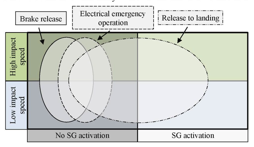 Analytical Method for Defining Requirements for Elevator Rescue Analytical Method for Defining Requirements for Elevator Rescue