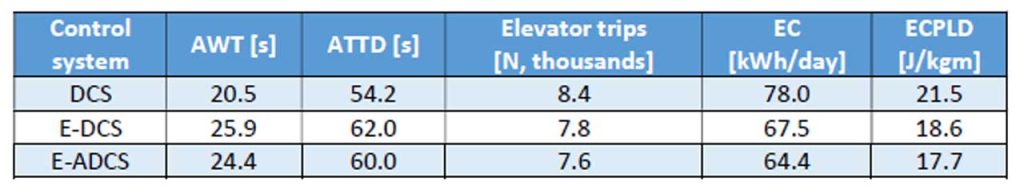 Reducing Energy Consumption By An Optimization Algorithm 