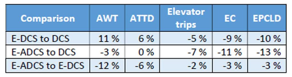 Reducing Energy Consumption By An Optimization Algorithm